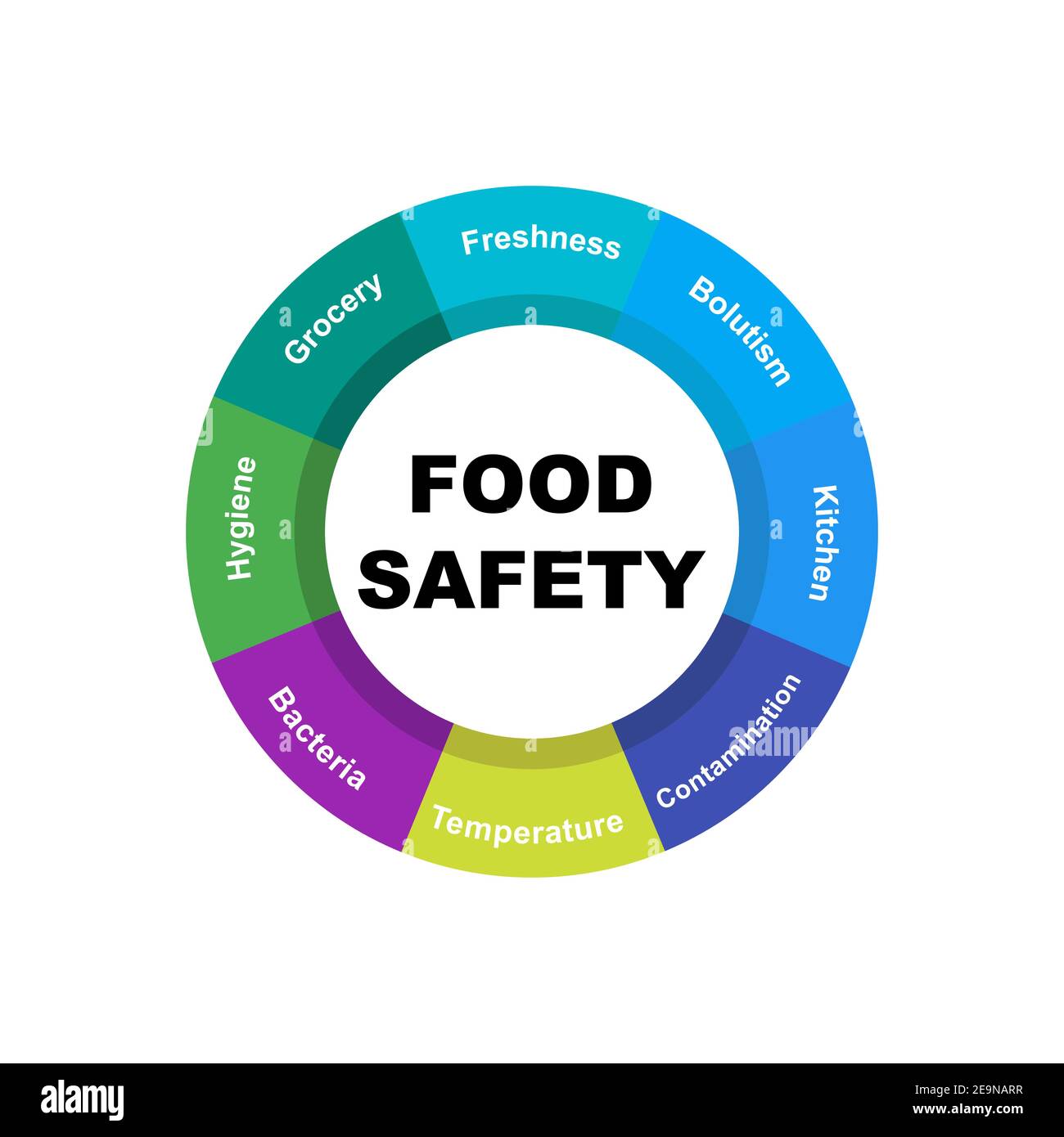 Diagram concept with Food Safety text and keywords. EPS 10 isolated on ...