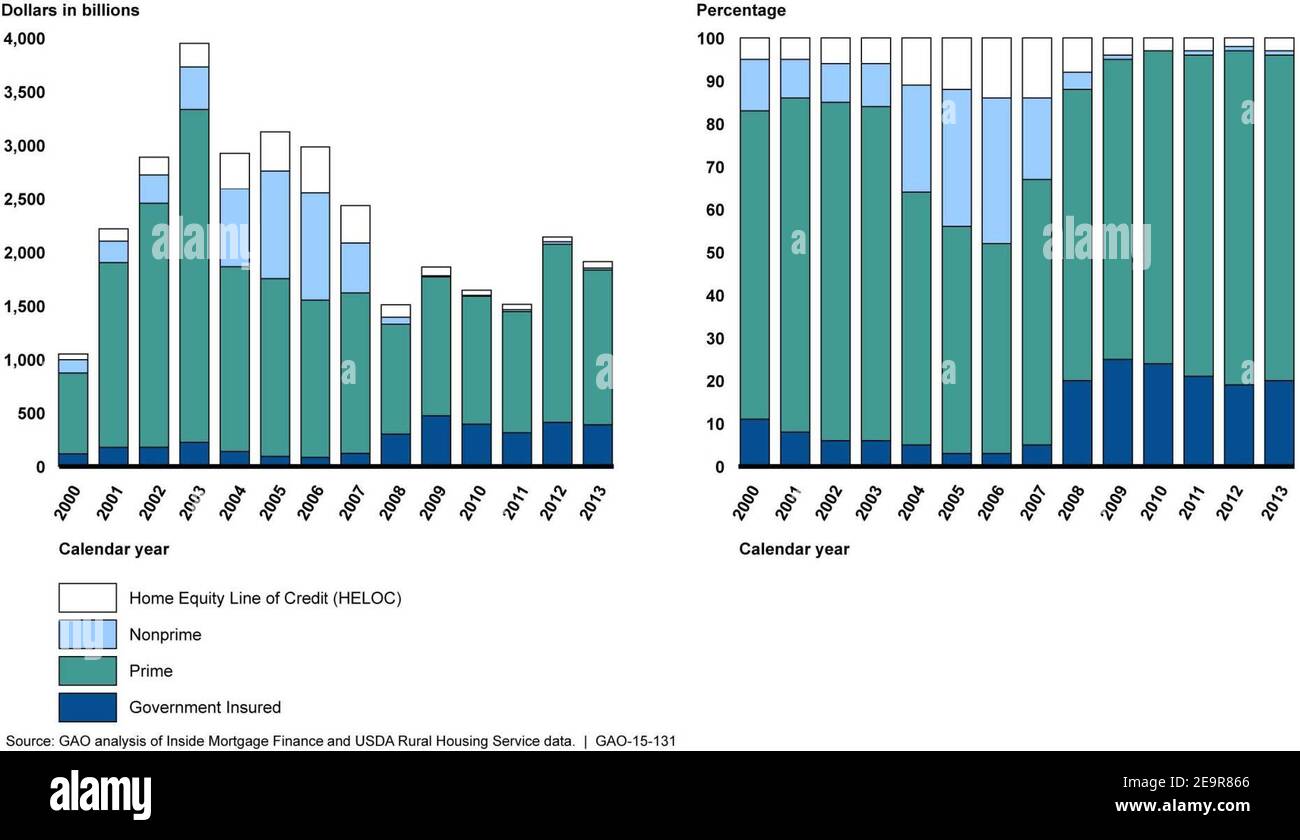 Mortgage Loan graphs Stock Photo - Alamy