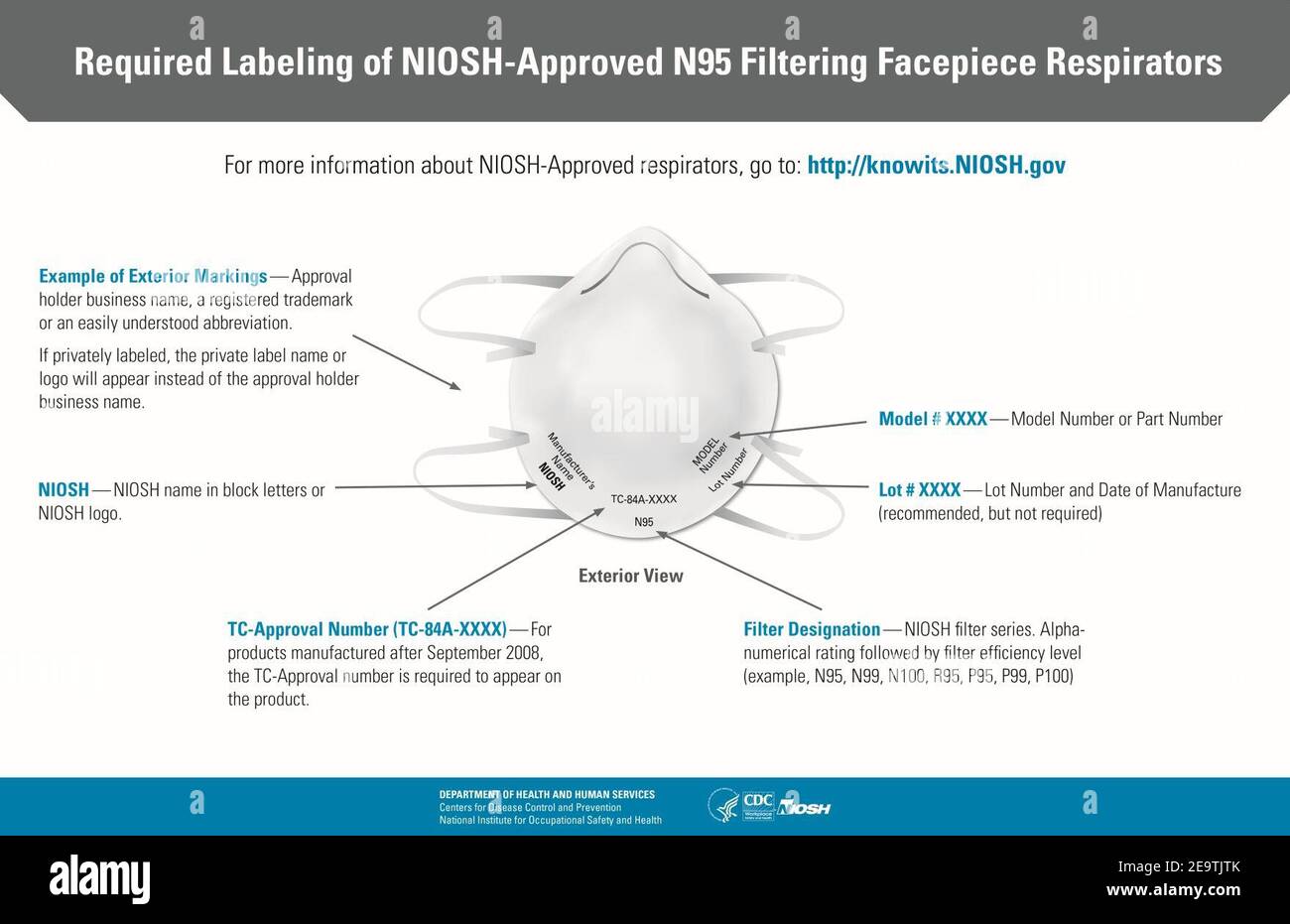 N95 Infographic Mask Labeling (15143991731 Stock Photo - Alamy