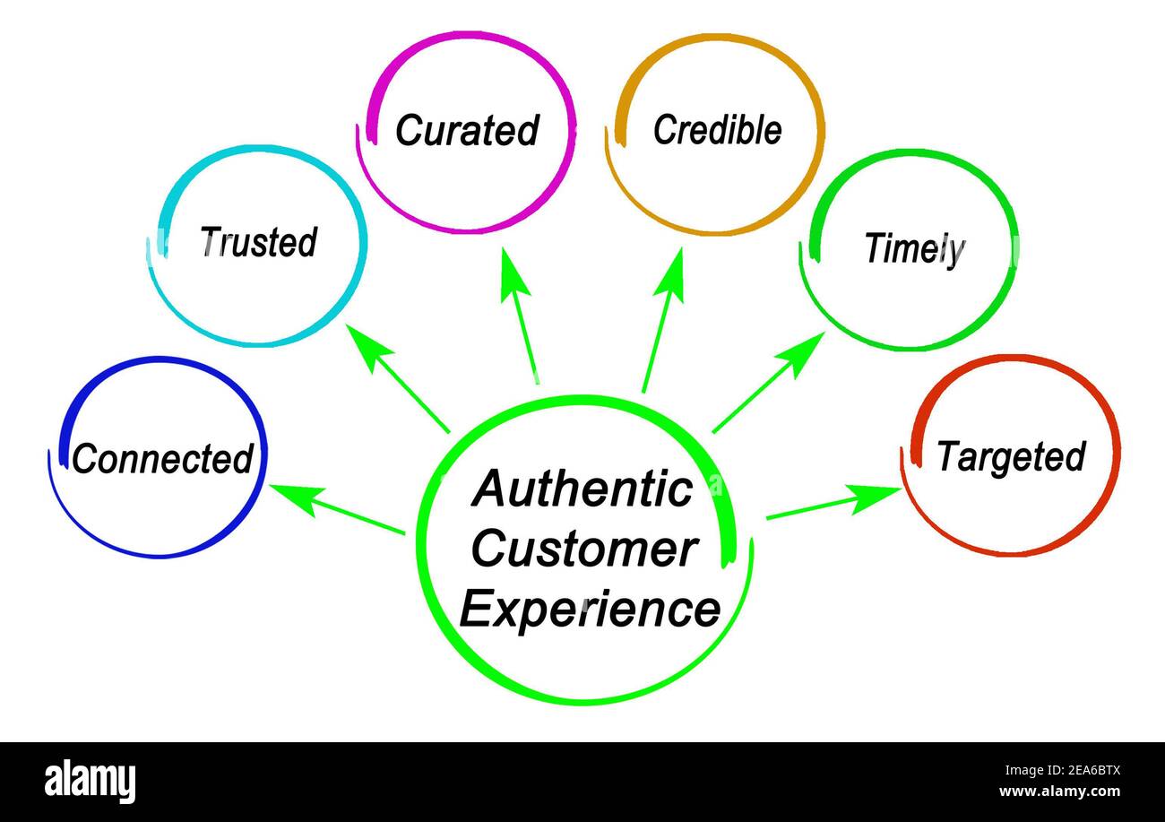 Six components of Authentic Customer Experience Stock Photo - Alamy Six components of Authentic Customer Experience Stock Photo - Alamy