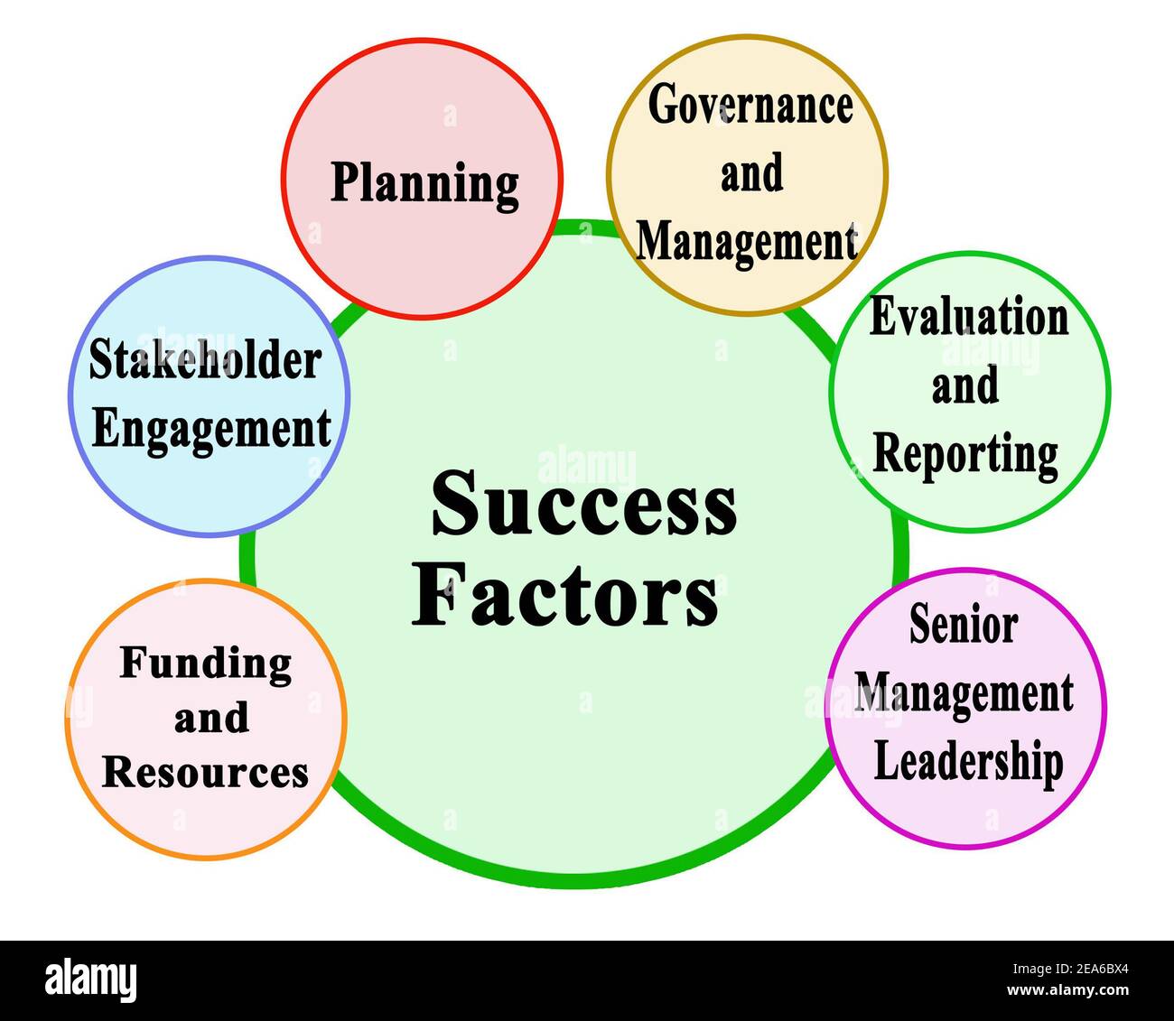 Six Success Factors Stock Photo - Alamy