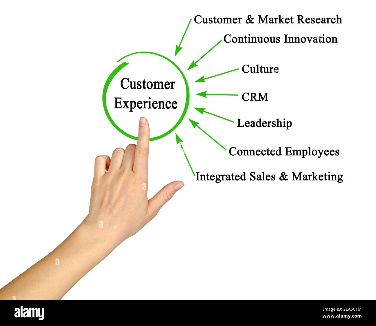 Seven drivers of Customer Experience Stock Photo - Alamy