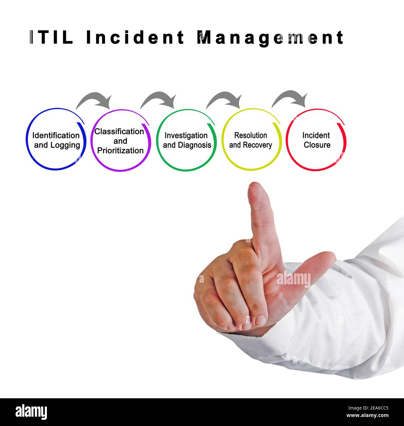 Itil Incident Management