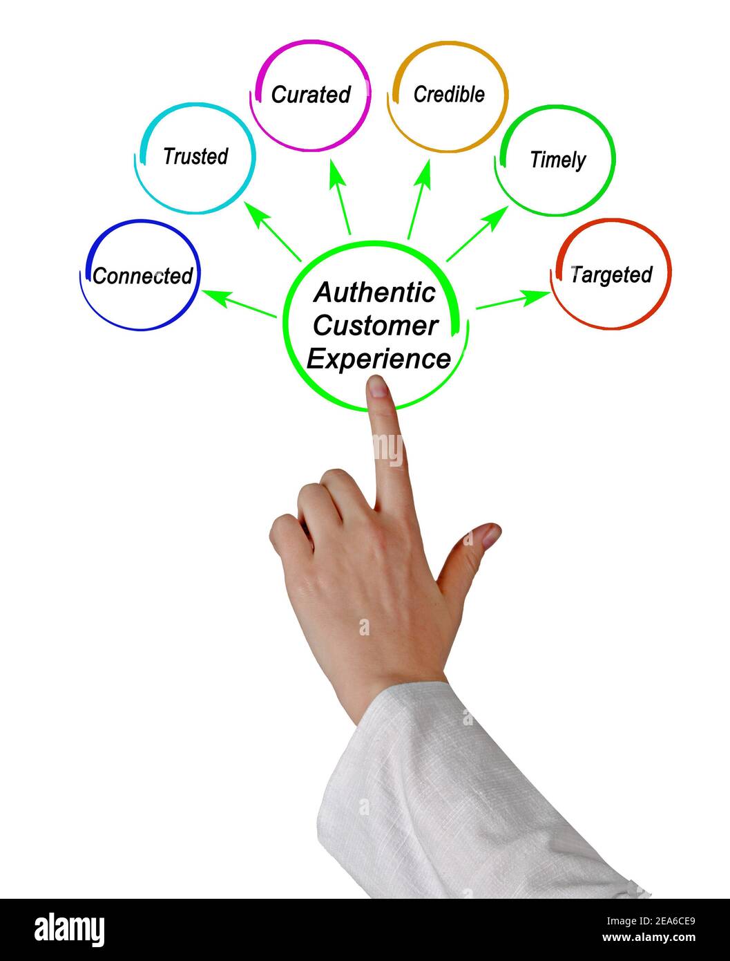 Six components of Authentic Customer Experience Stock Photo - Alamy