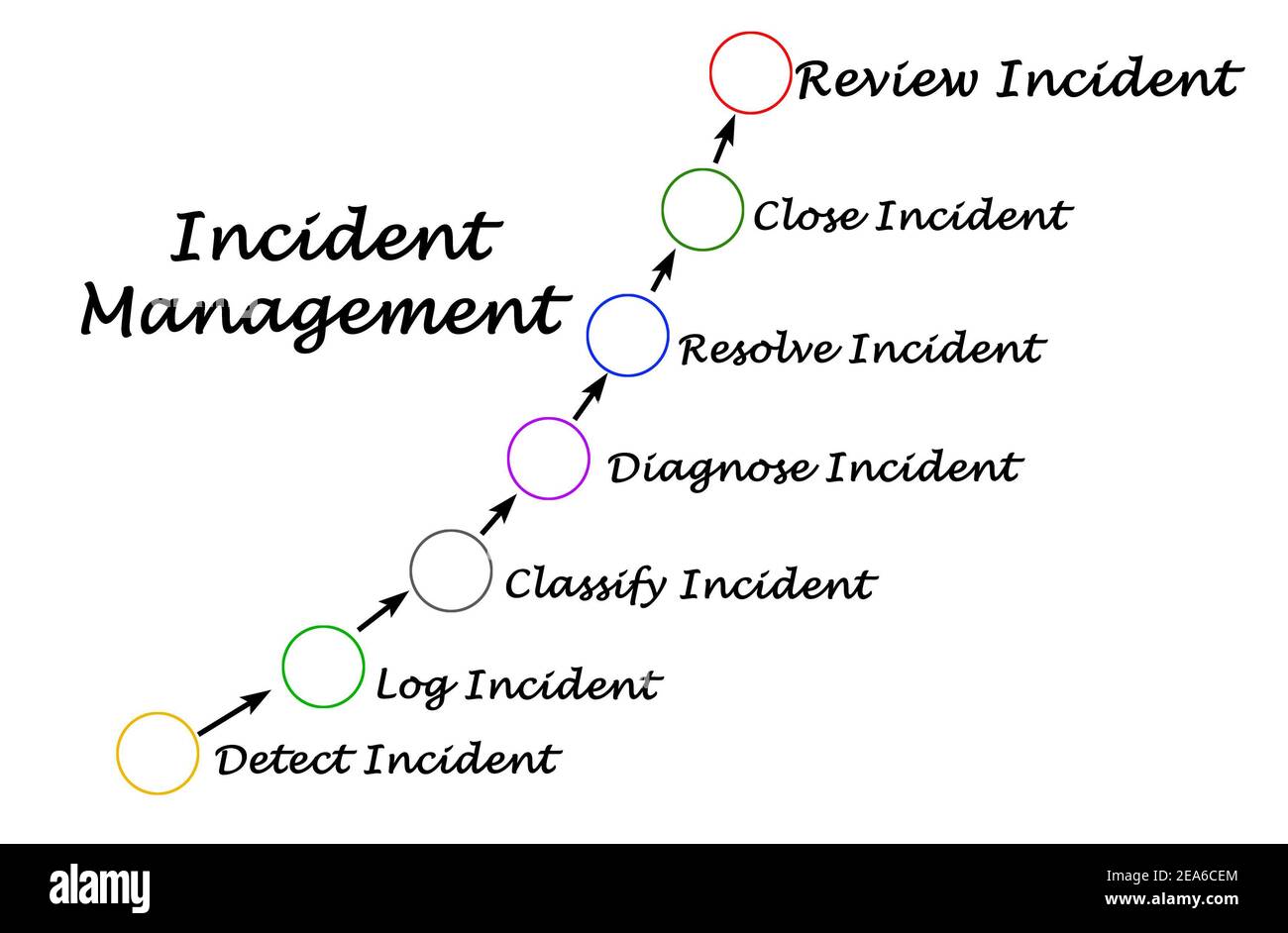 seven-components-of-incident-management-stock-photo-alamy