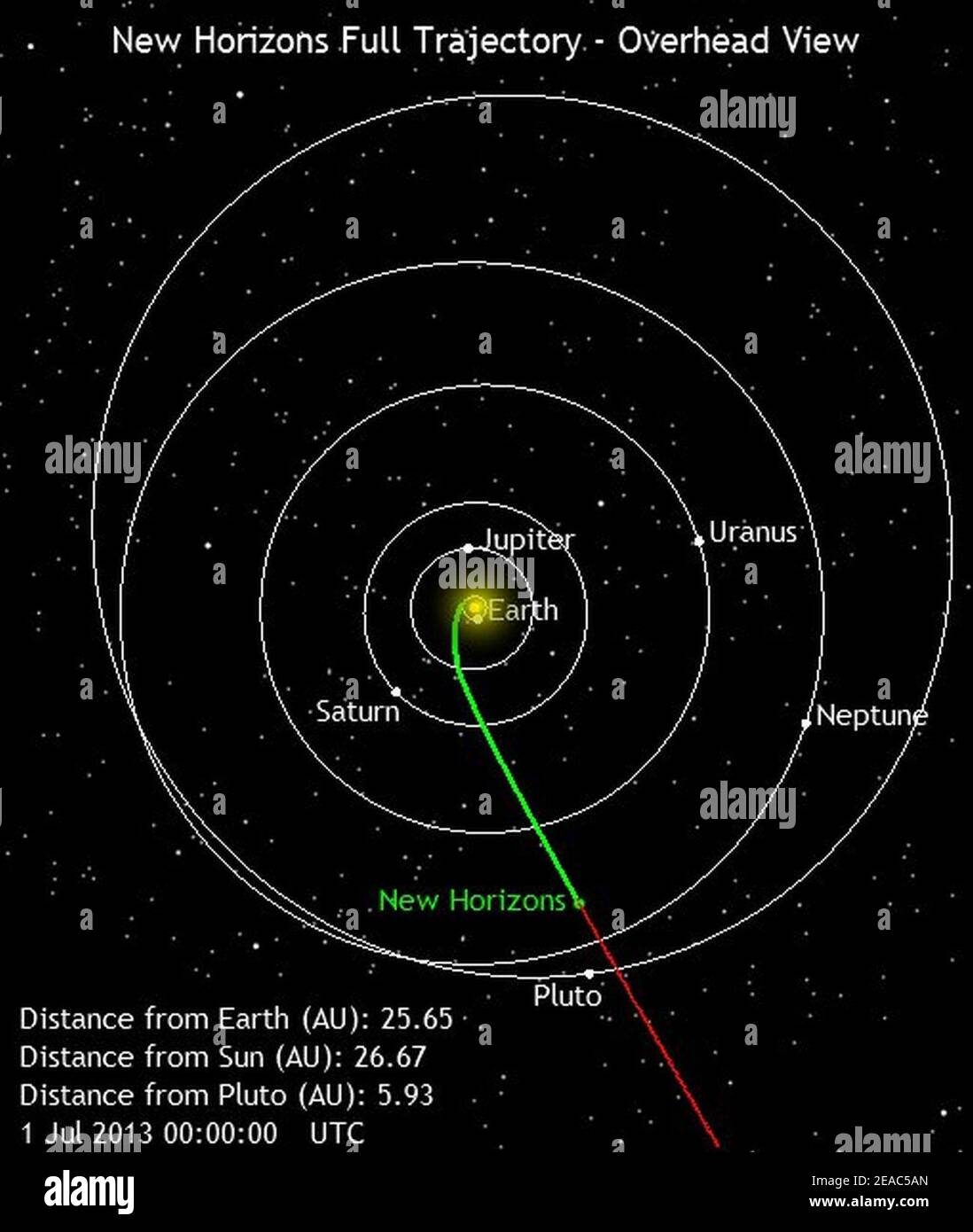 New Horizons Position 2013-07-01-00-00-00 Stock Photo - Alamy