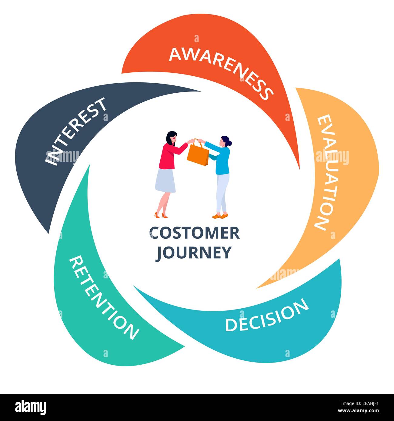 customer journey diagram infographic with flat style Stock Vector Image ...