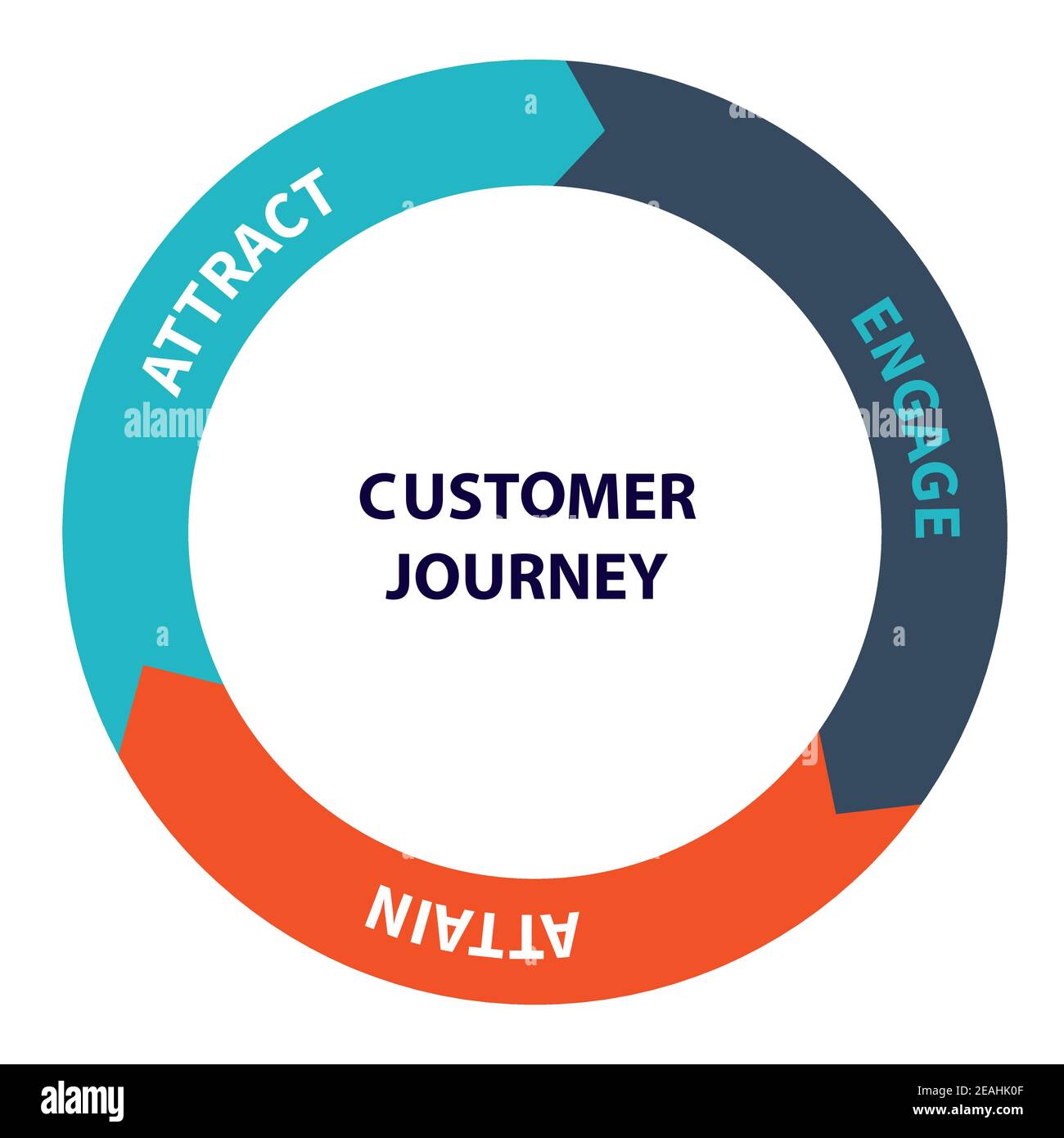 customer journey attract engage attain diagram infographic with flat ...