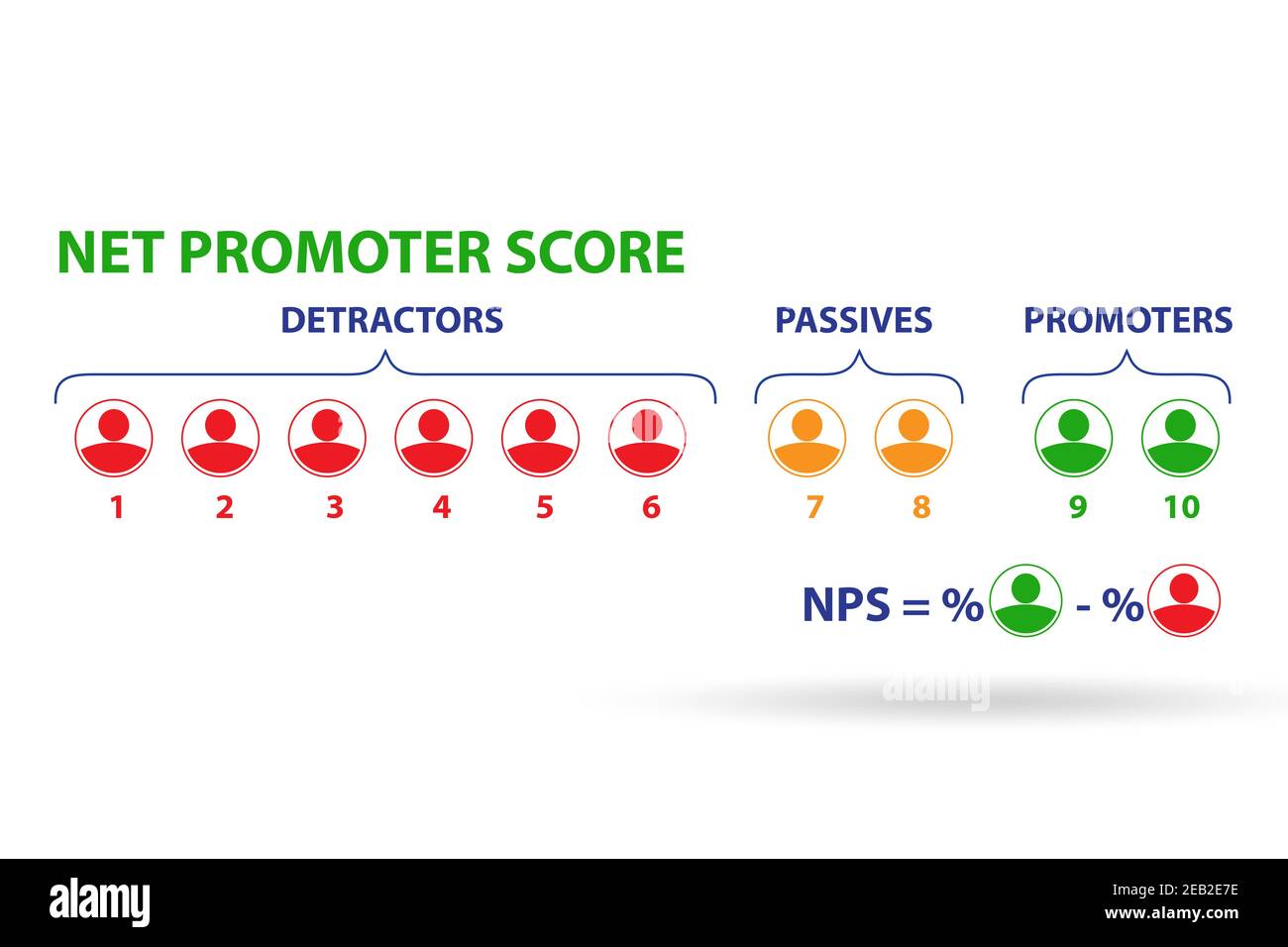 Net Promoter Score NPS concept in business assessment Stock Photo - Alamy