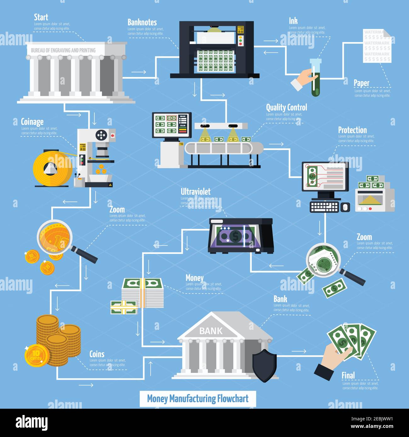 Money manufacturing flowchart with coins and banknotes symbols flat ...