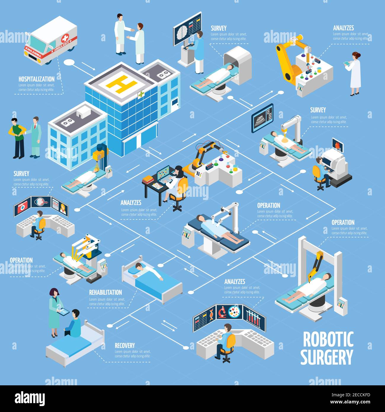 Robotic surgery isometric flowchart design from hospitalization tests ...