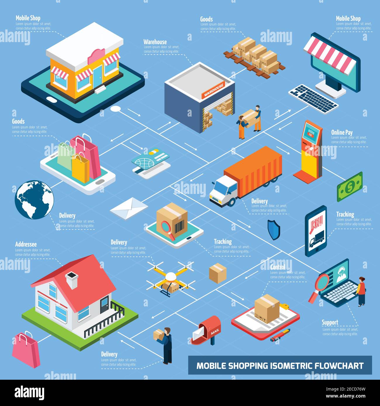 Mobile shopping with delivery payment and other related elements ...
