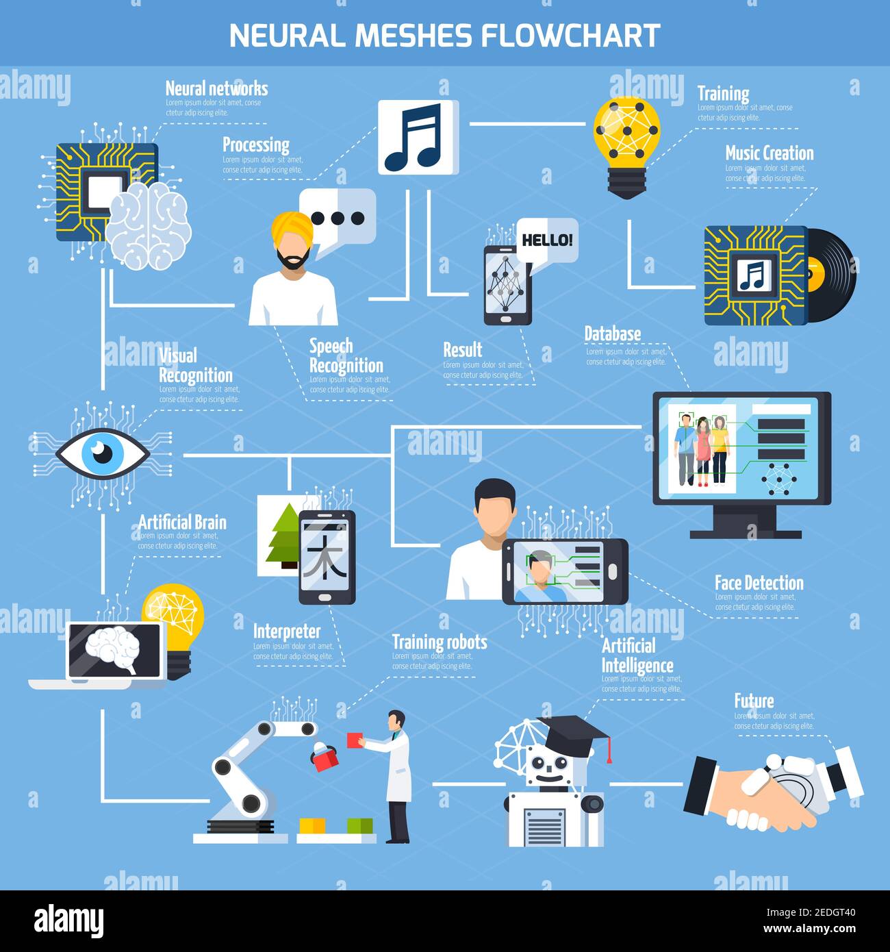 Neural meshes flowchart with artificial intelligence training robots face detection interpreter ...