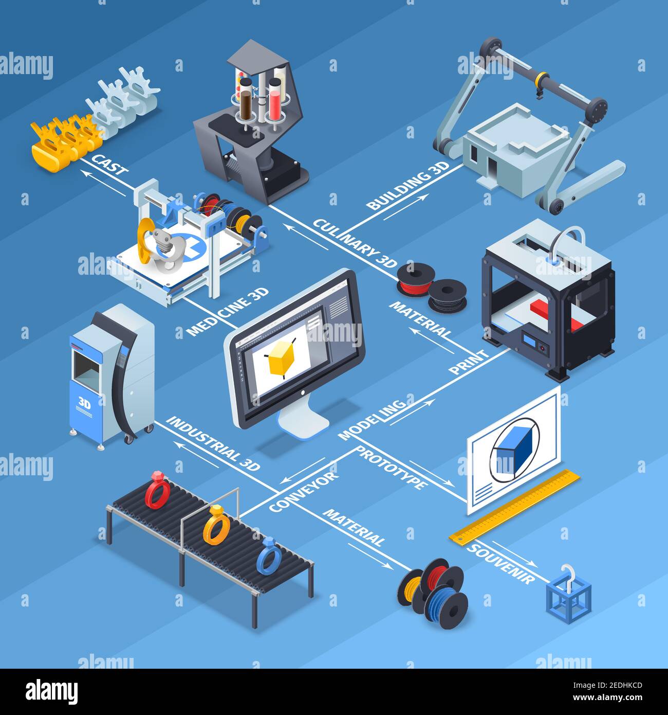 Printing isometric flowchart with conveyor modeling and production ...