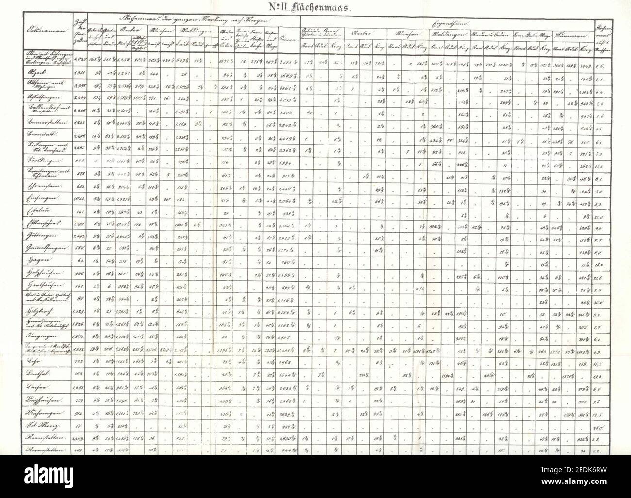 Oberamt Ulm Tabelle 2a Stock Photo - Alamy