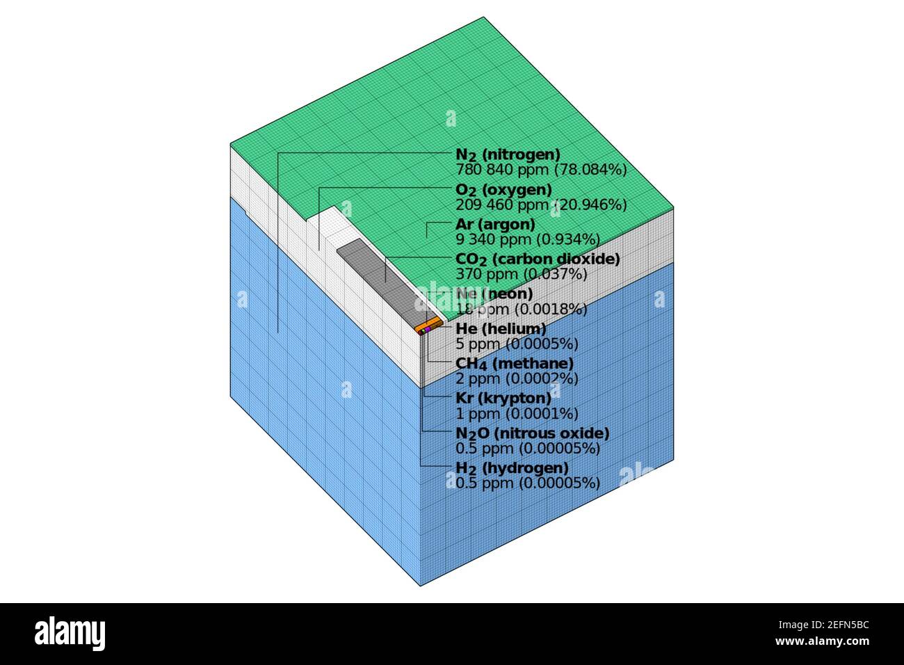 Composition Of Atmosphere 3d