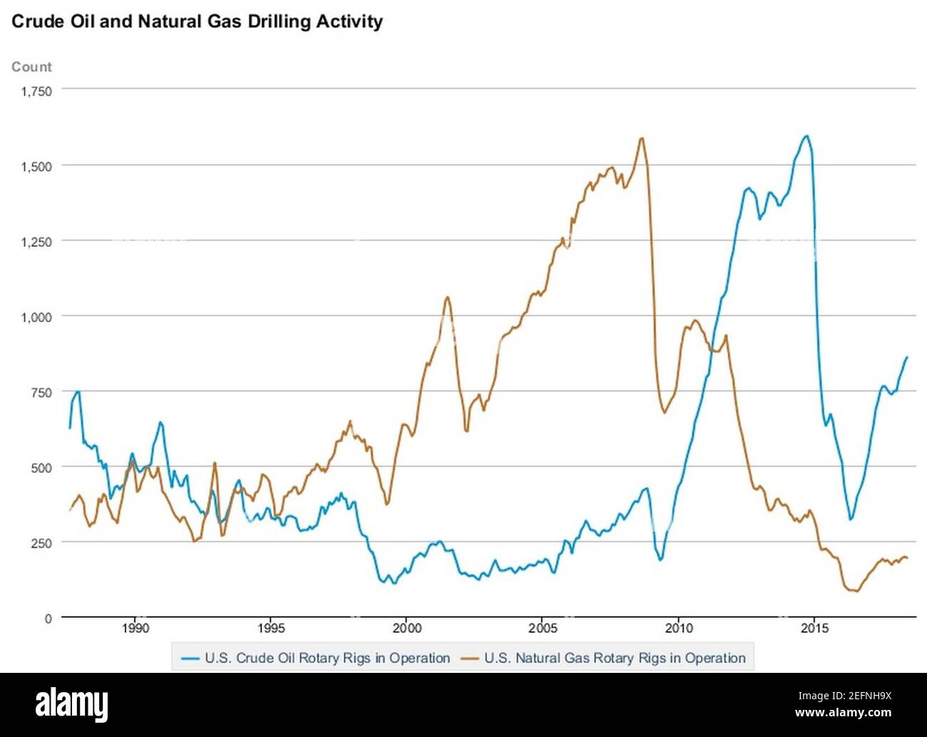 Oil And natural gas oil rig count Stock Photo - Alamy