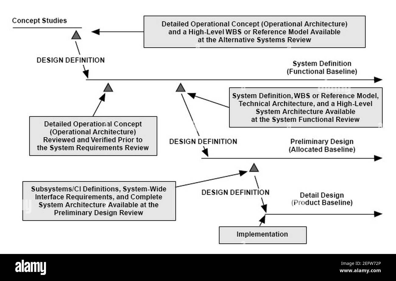 Open System Development Phases Stock Photo - Alamy