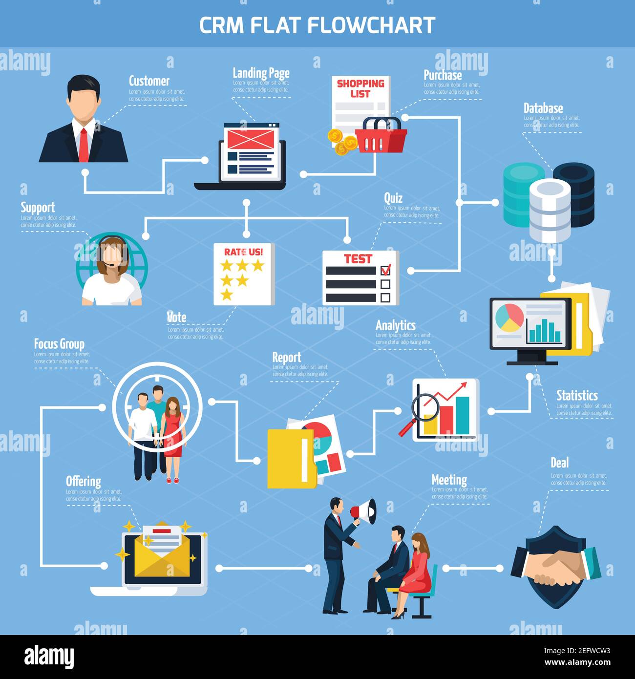 CRM flat flowchart with customer support target page and offerings ...