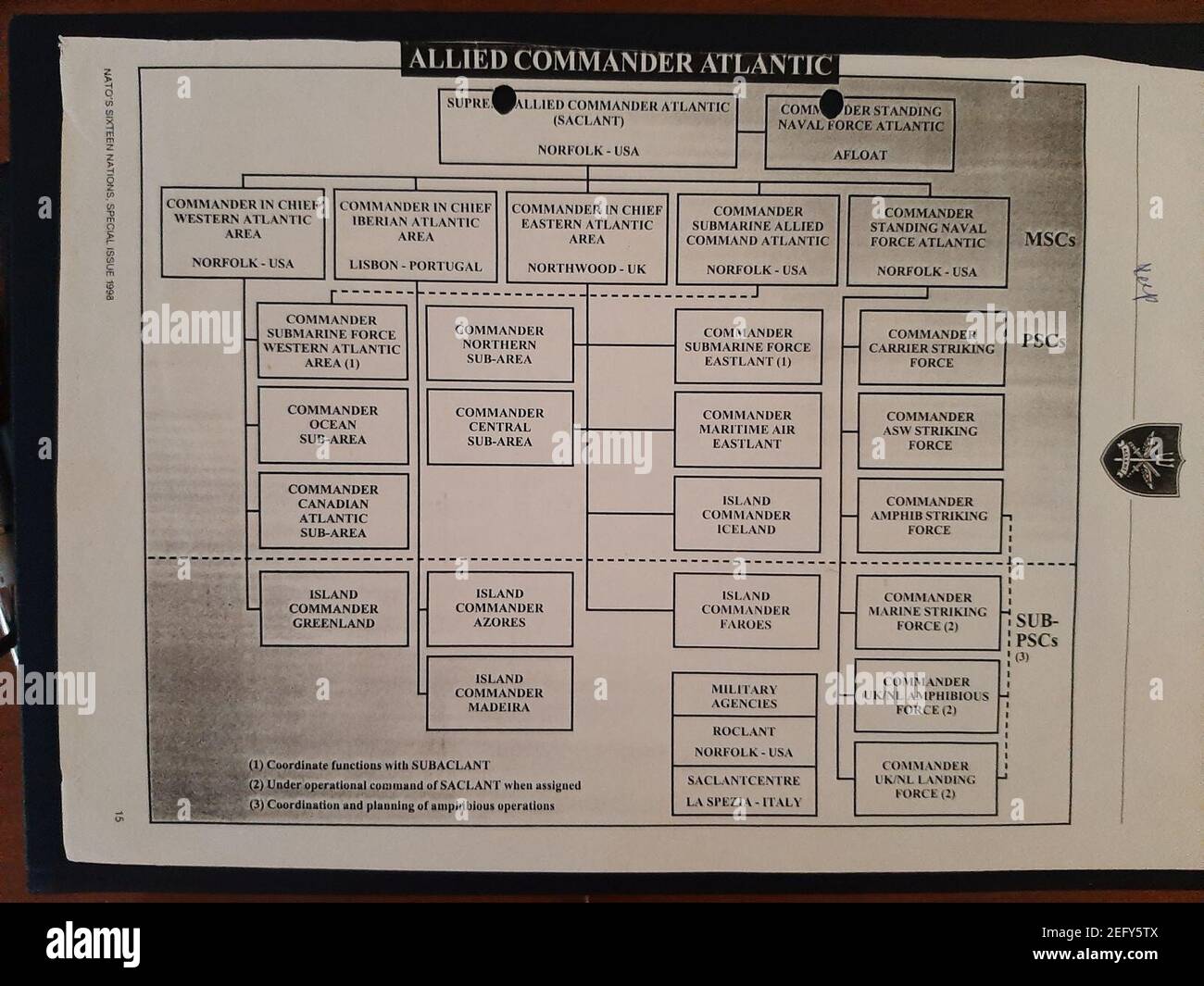 Organization Chart of Allied Command Atlantic, 1998 Stock Photo - Alamy