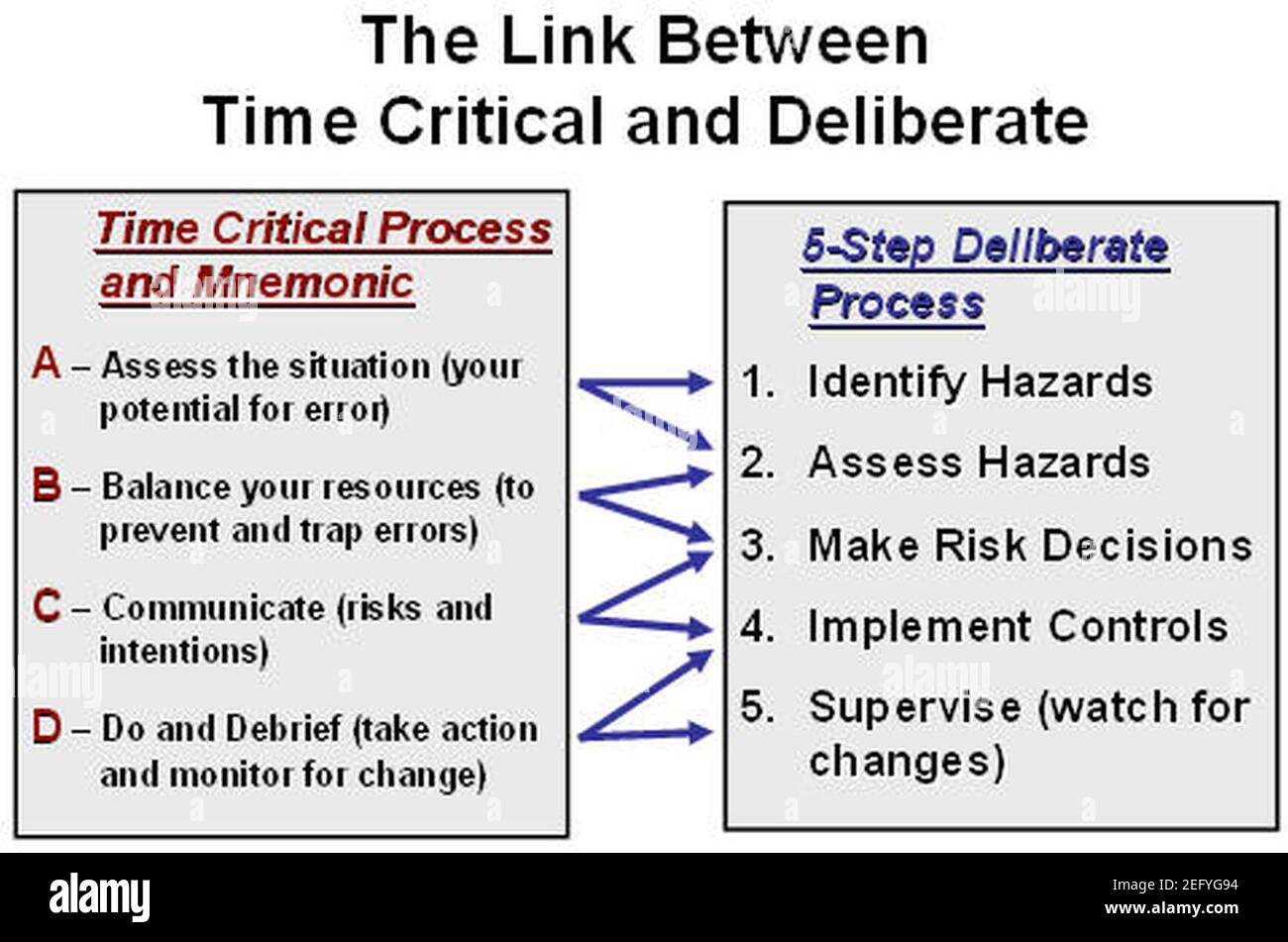 ORM Process, link between Time Critical and Deliberate Stock Photo - Alamy