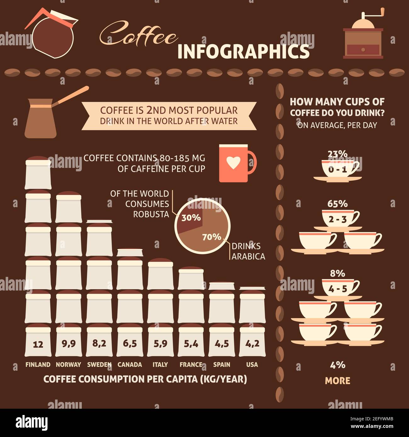 Infographics Coffee