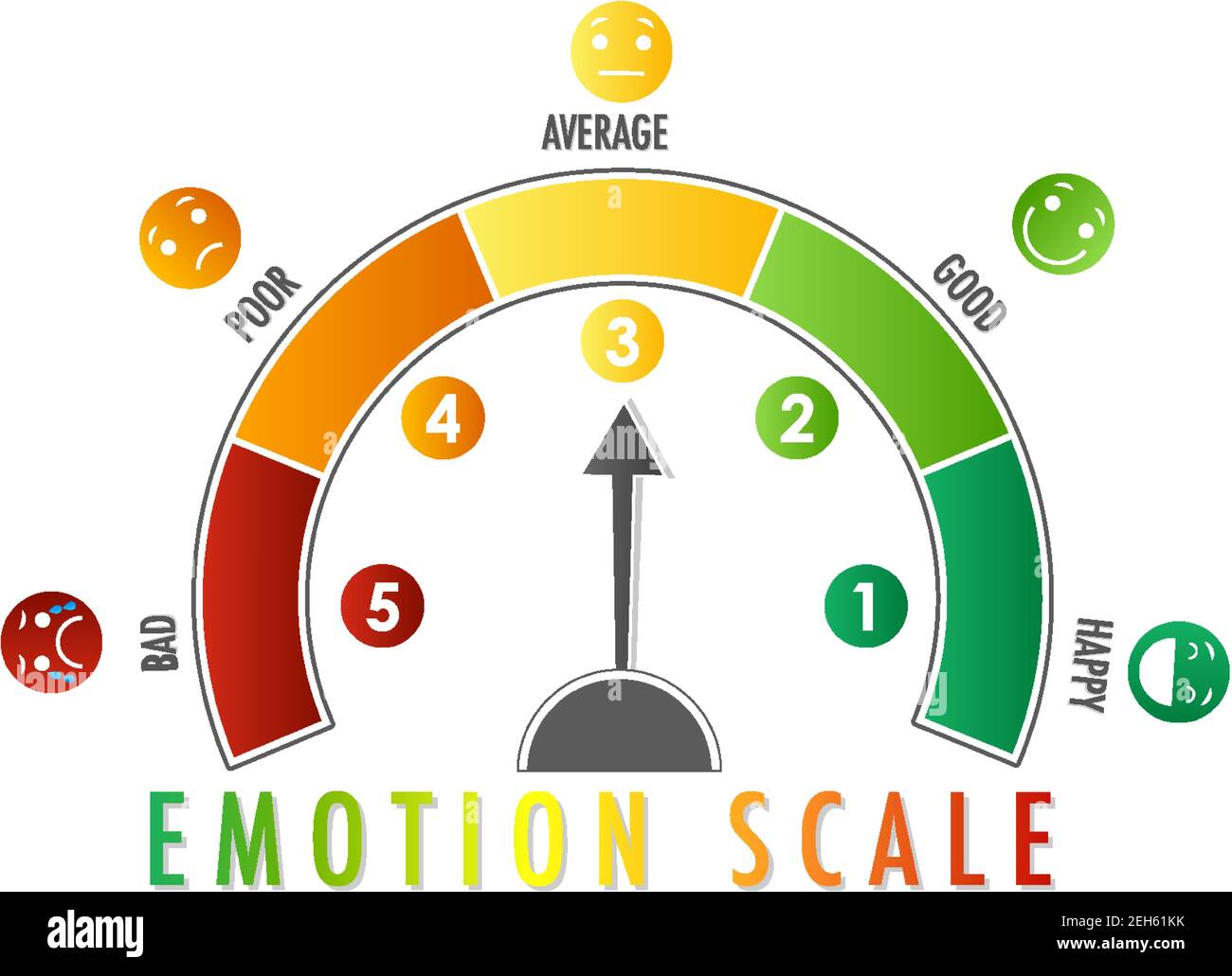 Emotional scale with arrow from green to red and face icons ...