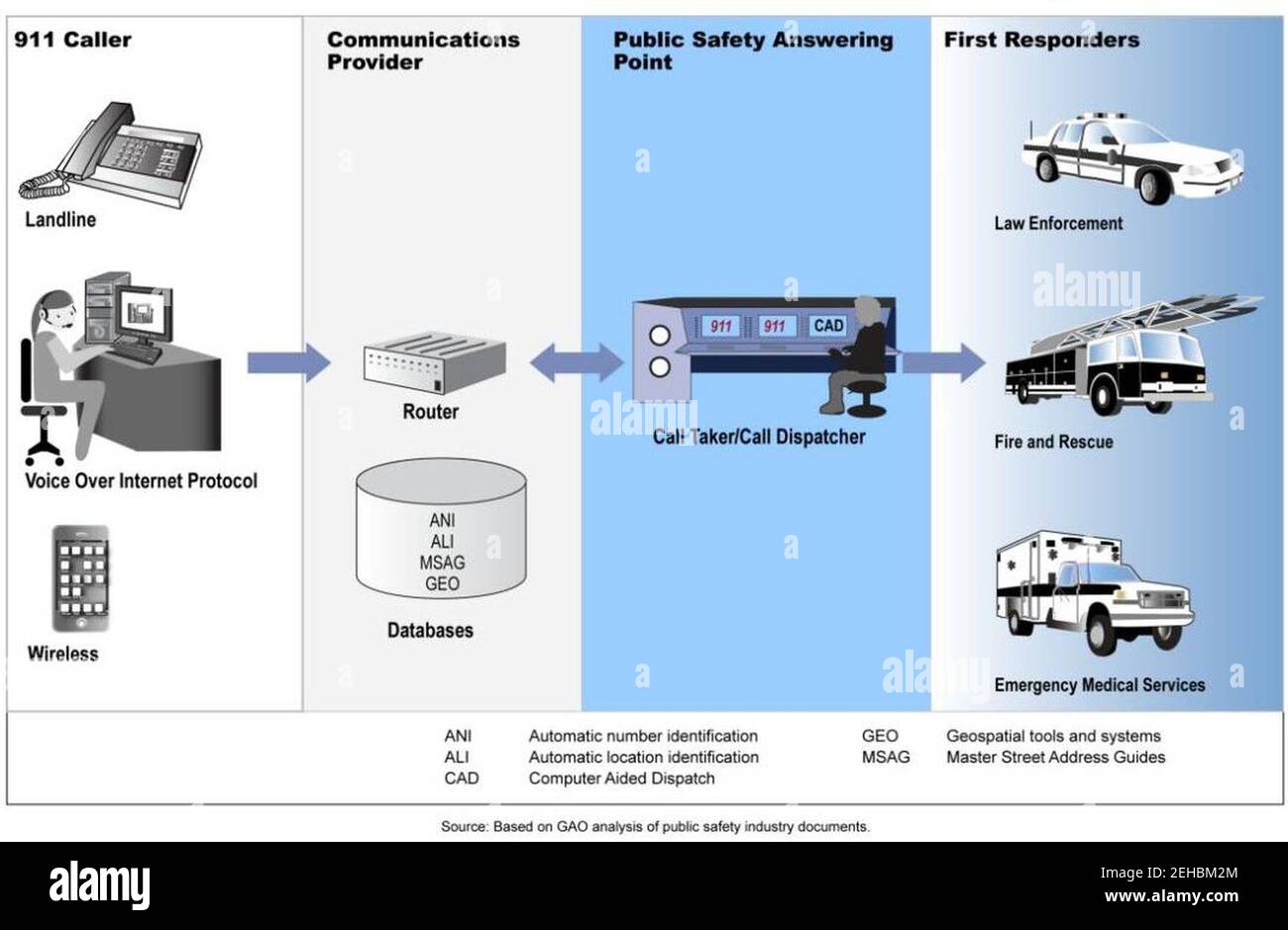 Overview of Public Safety Communications and Dispatch System Stock ...