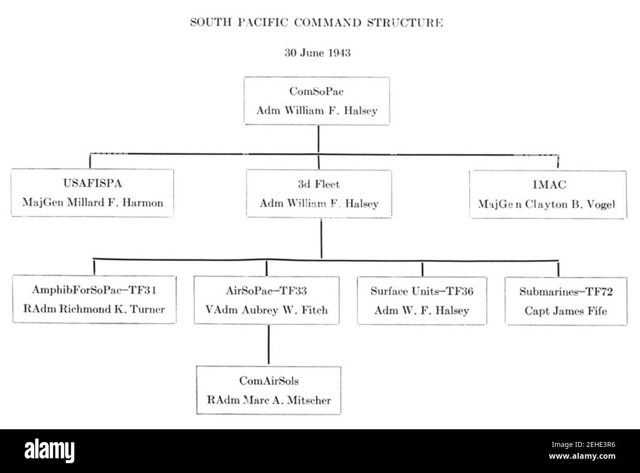 Pacific War South Pacific Allied Command Structure Stock Photo - Alamy
