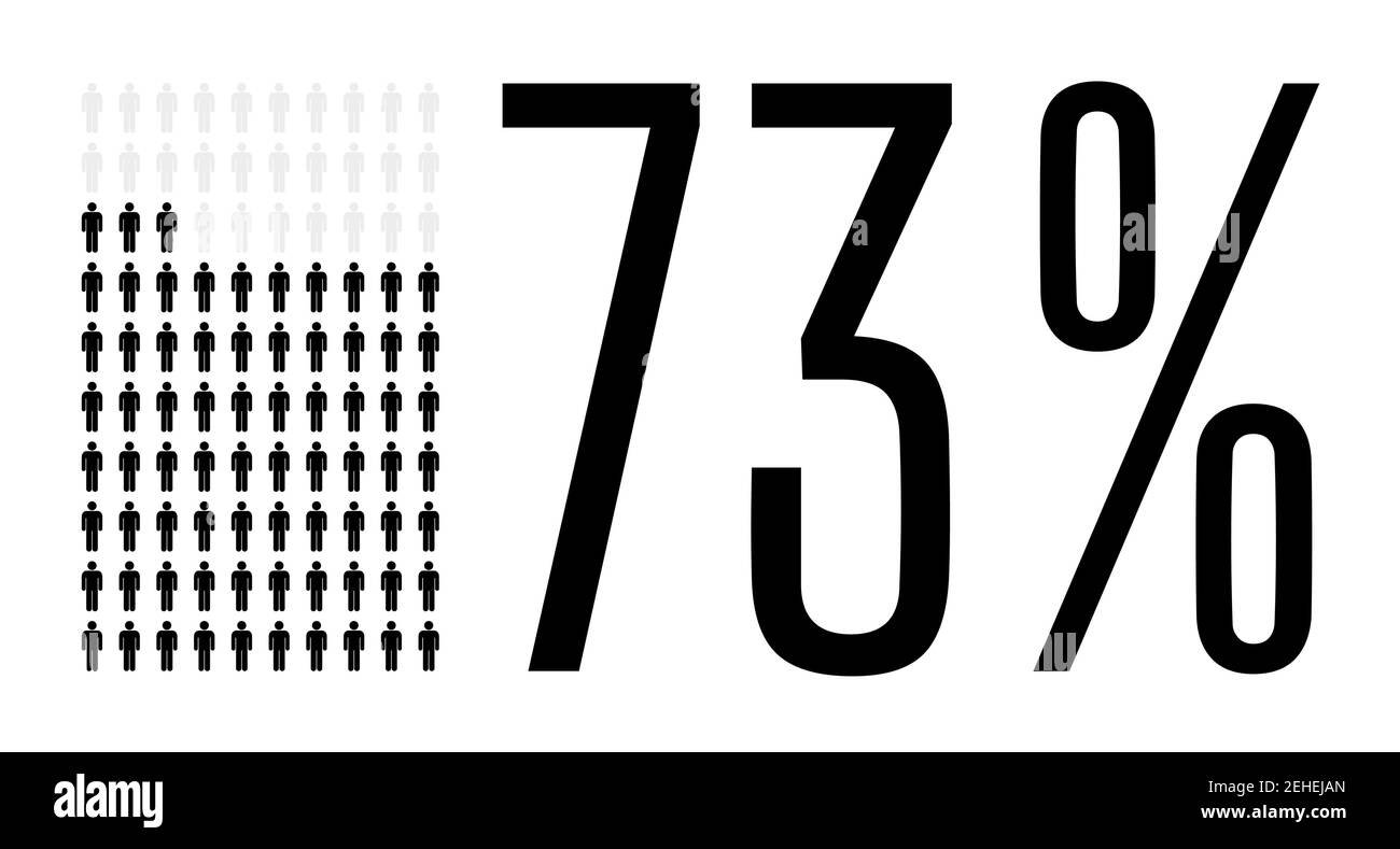 Seventy three percent people graphic, 73 percentage diagram. Vector ...