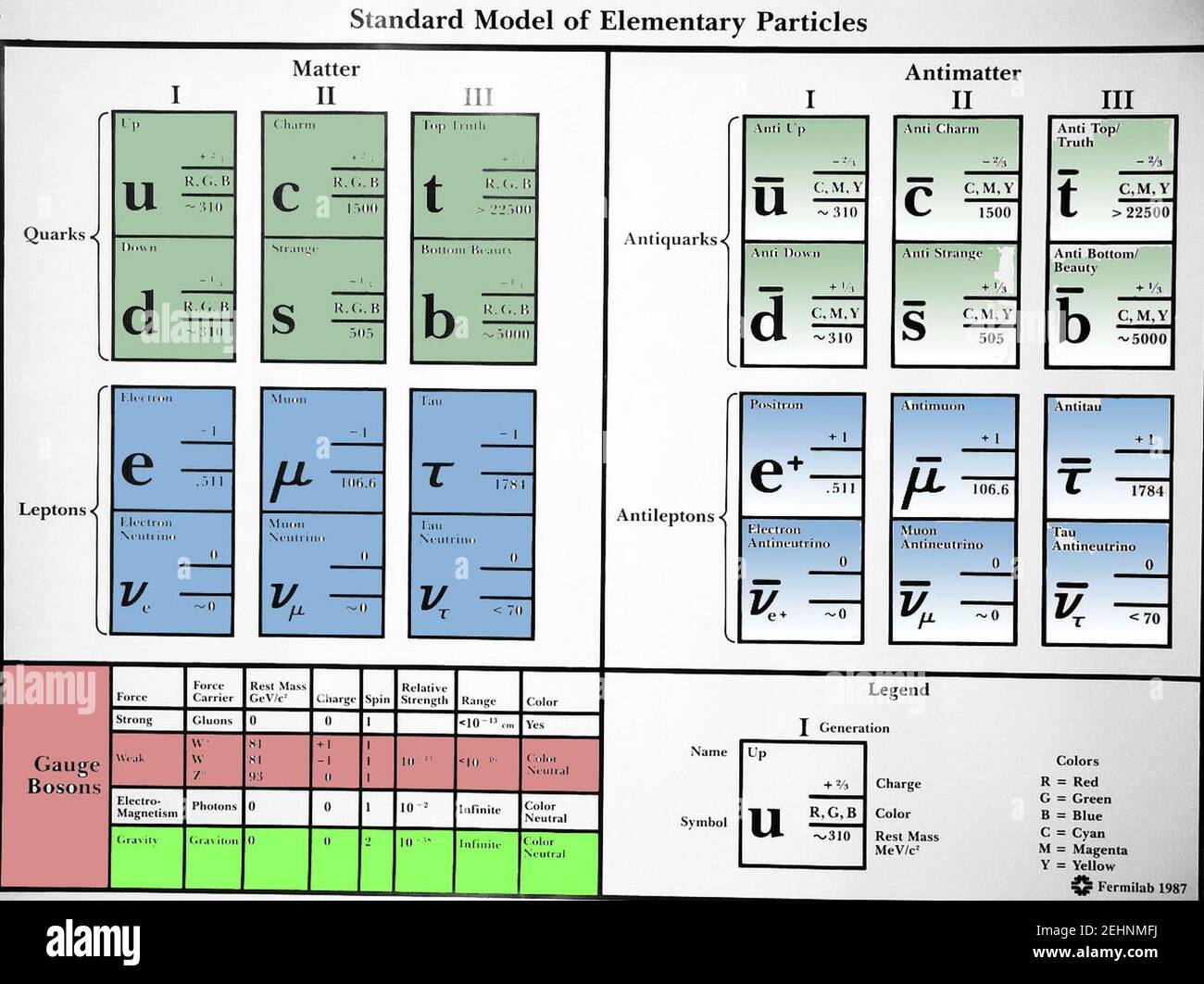 ParticleChart b Put Colors on the chart Stock Photo - Alamy