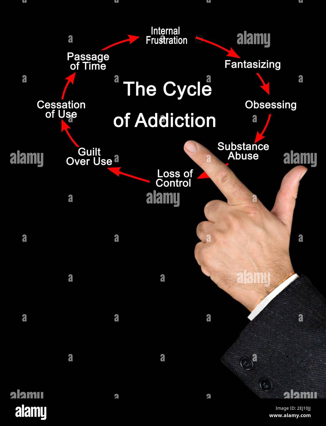 Stages in Cycle of Addiction Stock Photo - Alamy