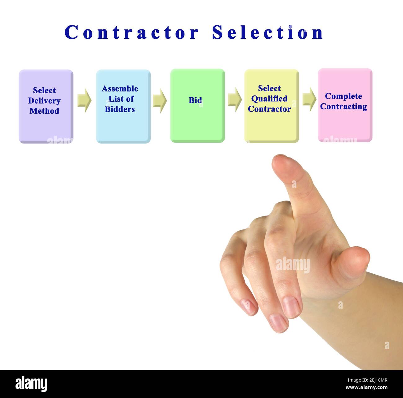 Five Steps of Contractor Selection Stock Photo - Alamy