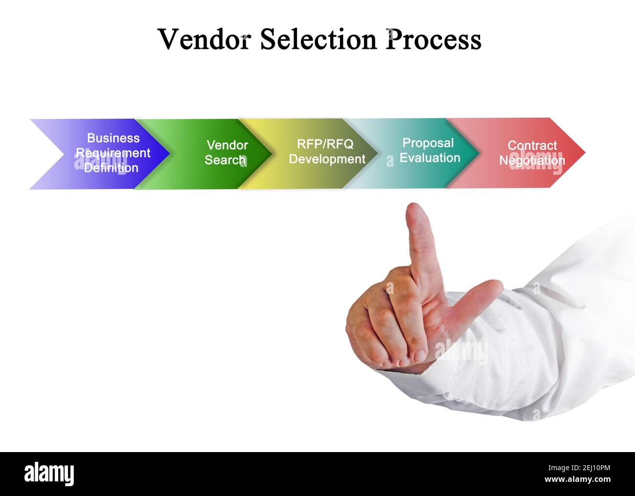 Components Of Vendor Selection Process Stock Photo Alamy Components Of Vendor Selection Process Stock Photo Alamy