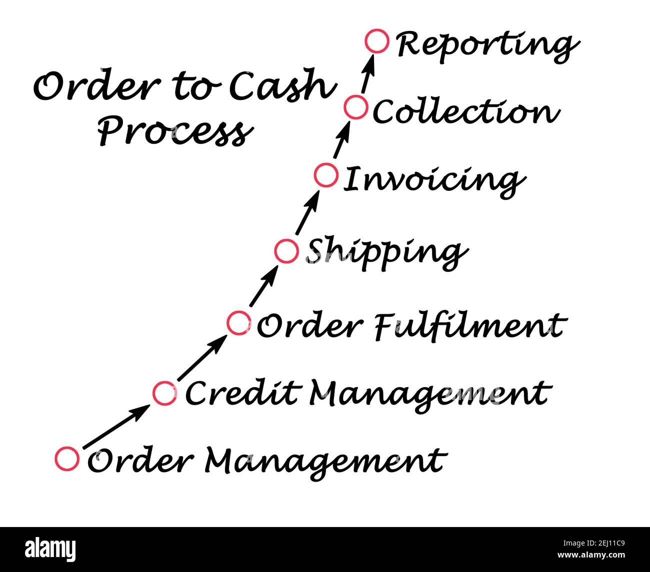 Process of Order to Cash Stock Photo - Alamy