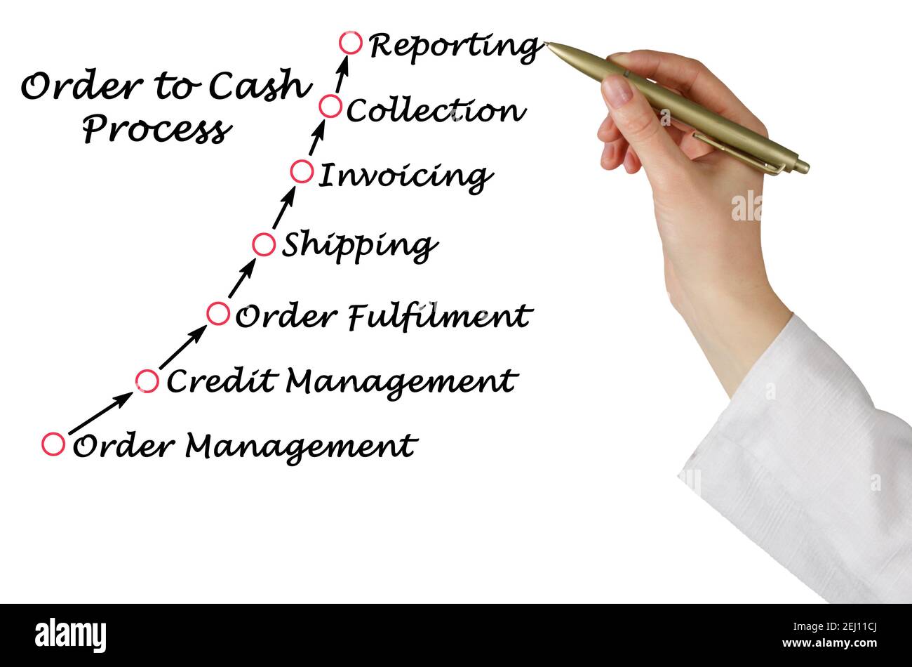 Process of Order to Cash Stock Photo - Alamy