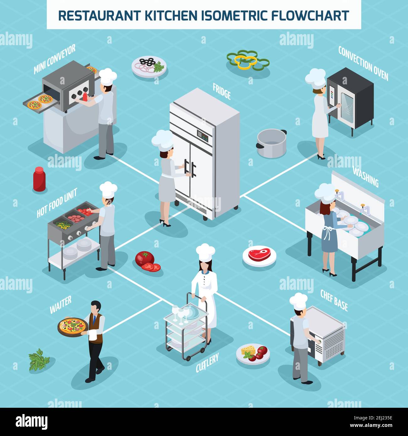 Professional restaurant kitchen equipment isometric flowchart with ...