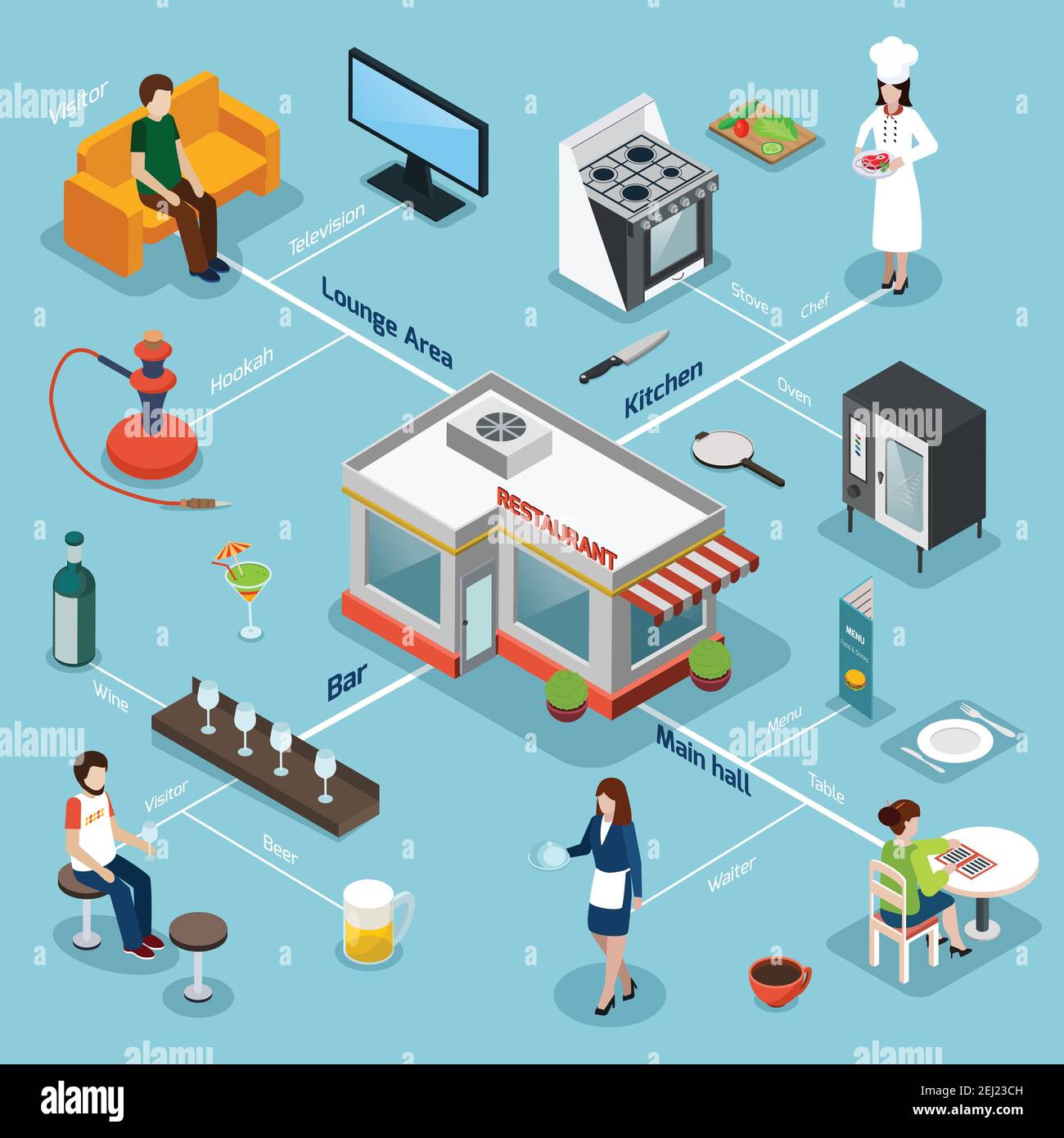 Restaurant facilities equipment and service isometric flowchart with ...