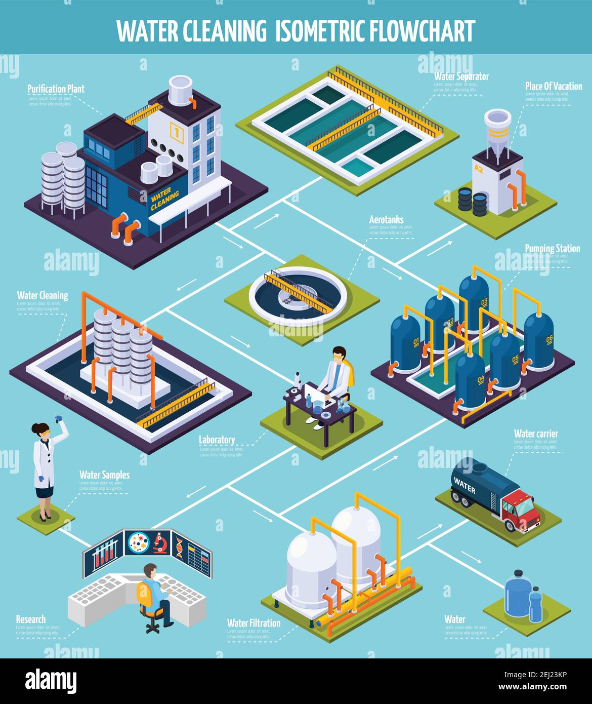 Water cleaning isometric flowchart with purification plant including ...