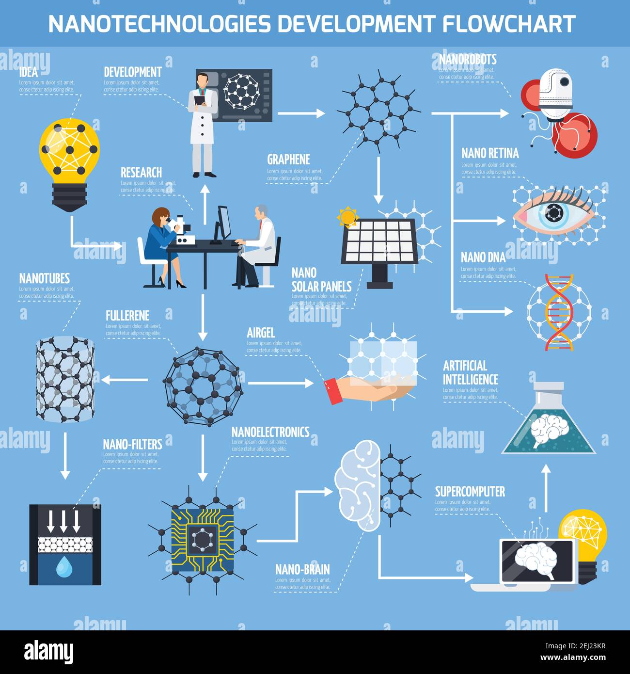 Nanotechnologies development flowchart with research, materials and ...