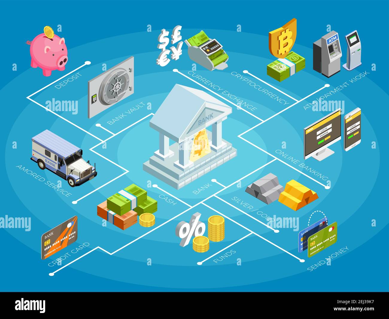 Bank financial services isometric flowchart poster with credit cards transactions deposits money ...