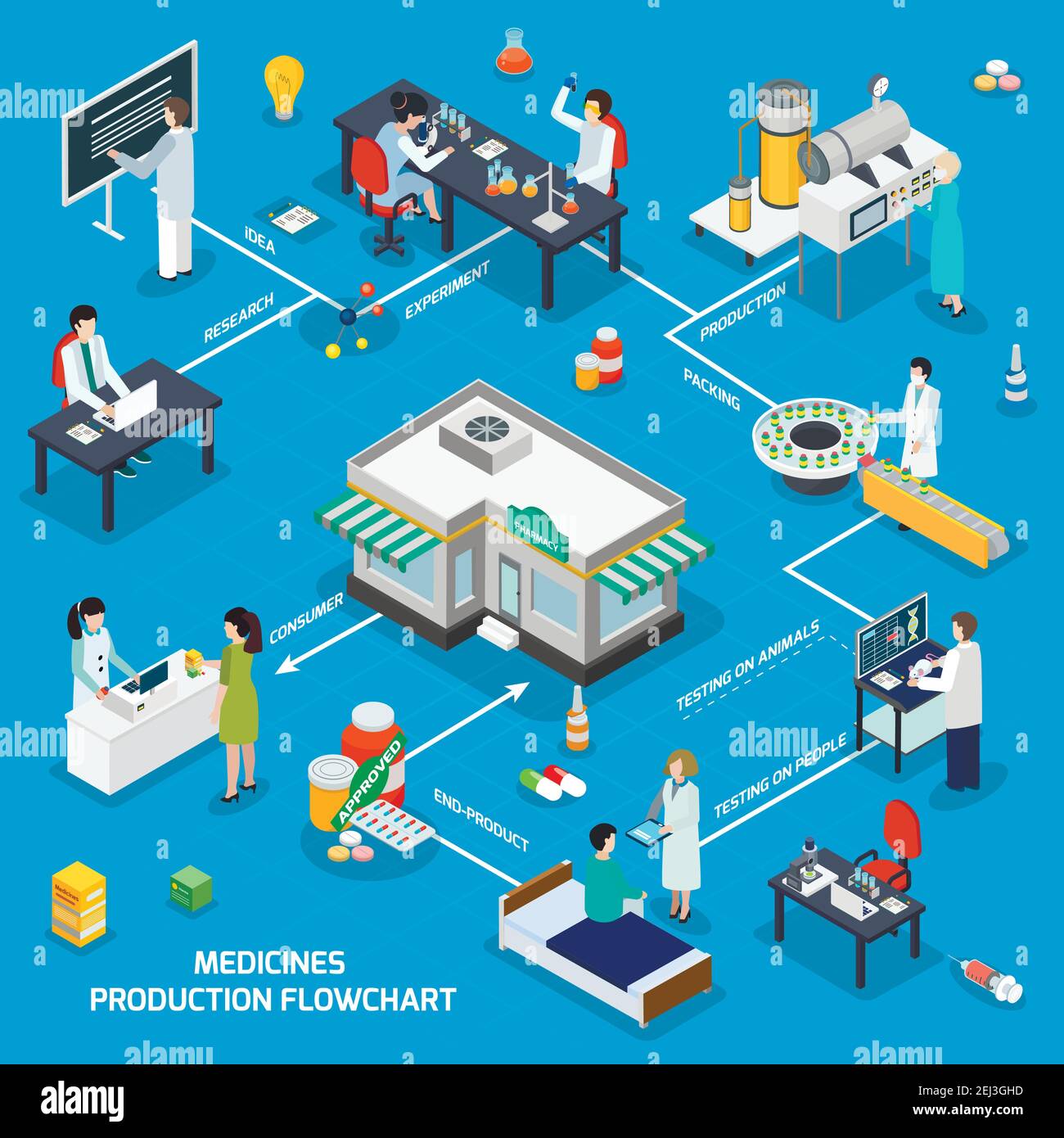 Pharmaceutical production isometric flowchart from research tests ...