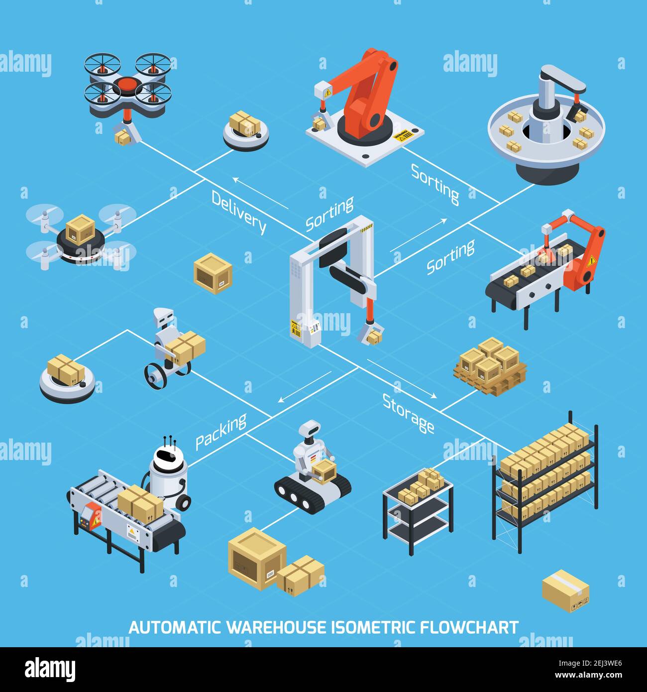 Automatic warehouse isometric flowchart with storage and sorting ...