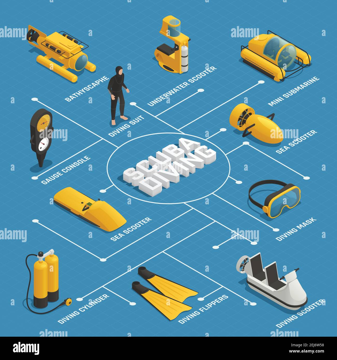 Scuba diving equipment isometric flowchart poster with mini submarine ...
