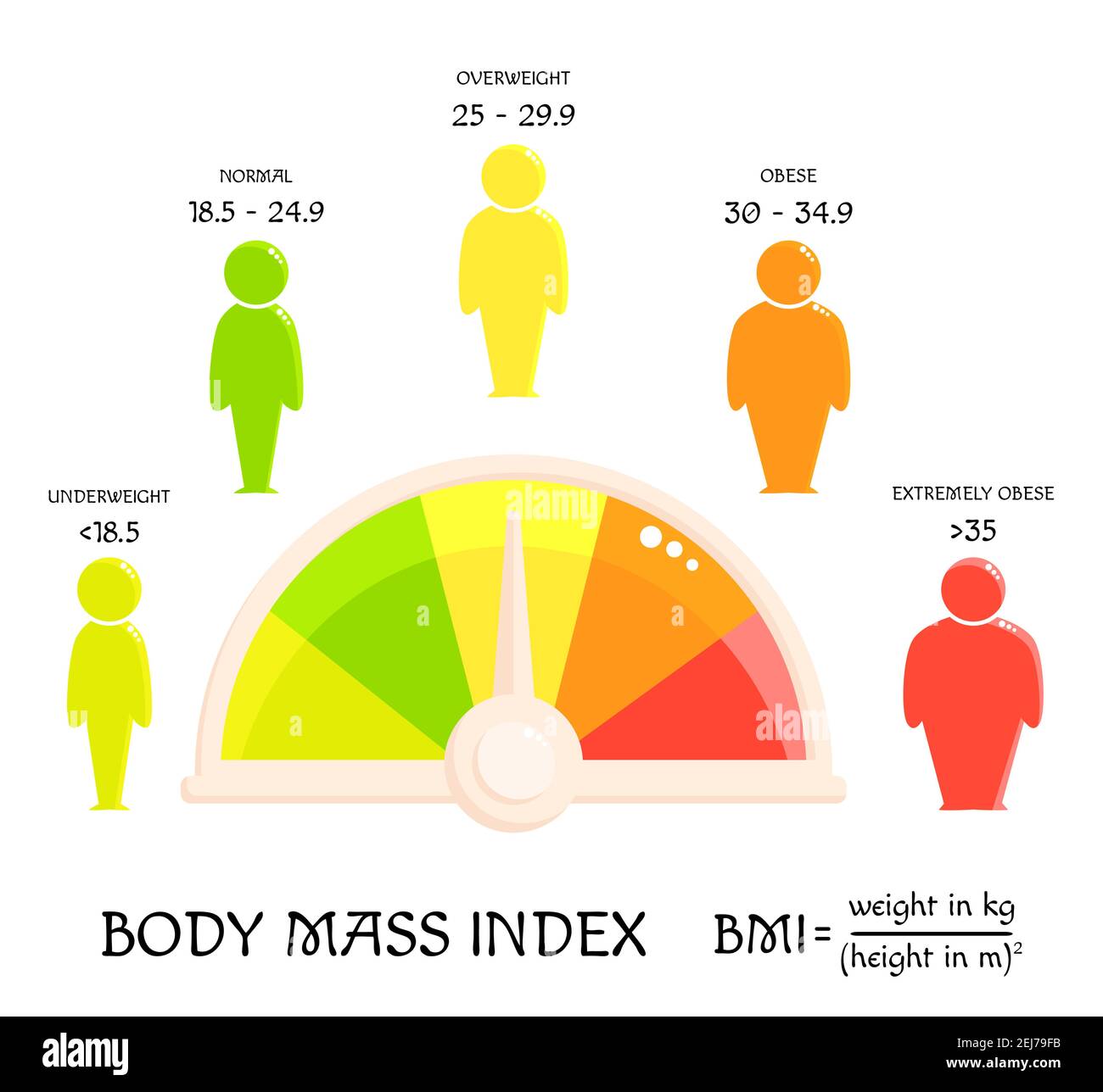 BMI concept. Body shapes from underweight to extremely obese. Weight ...