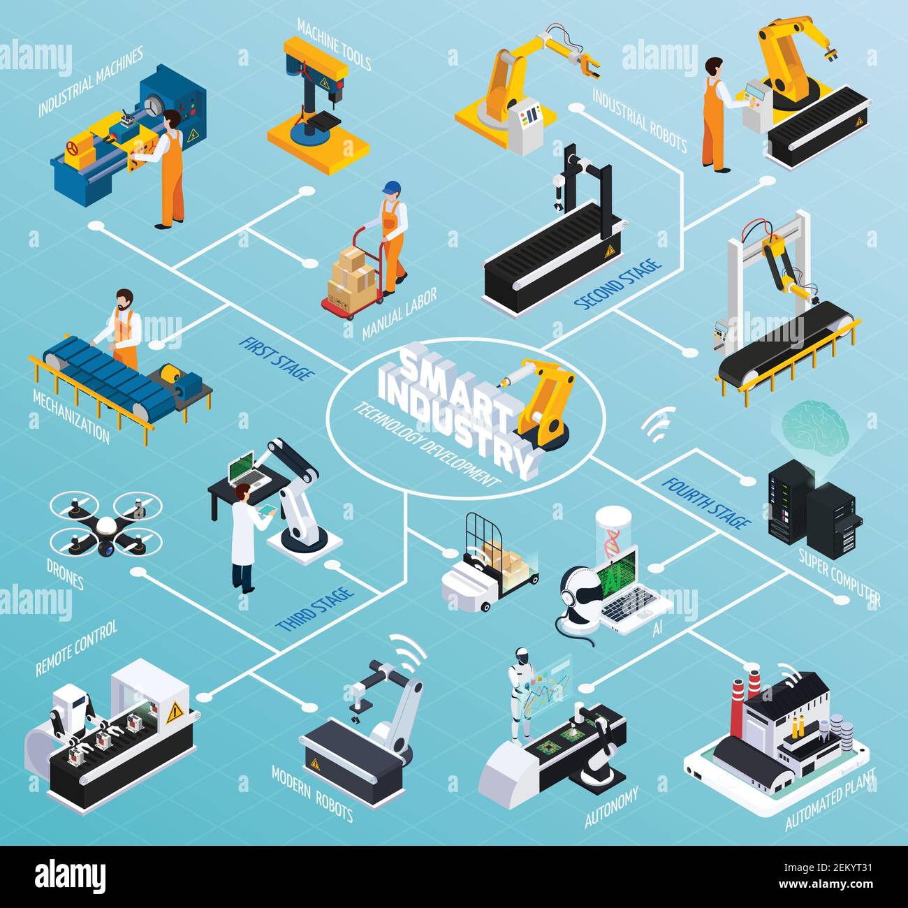 Smart industry isometric flowchart with images of robotic manipulators ...