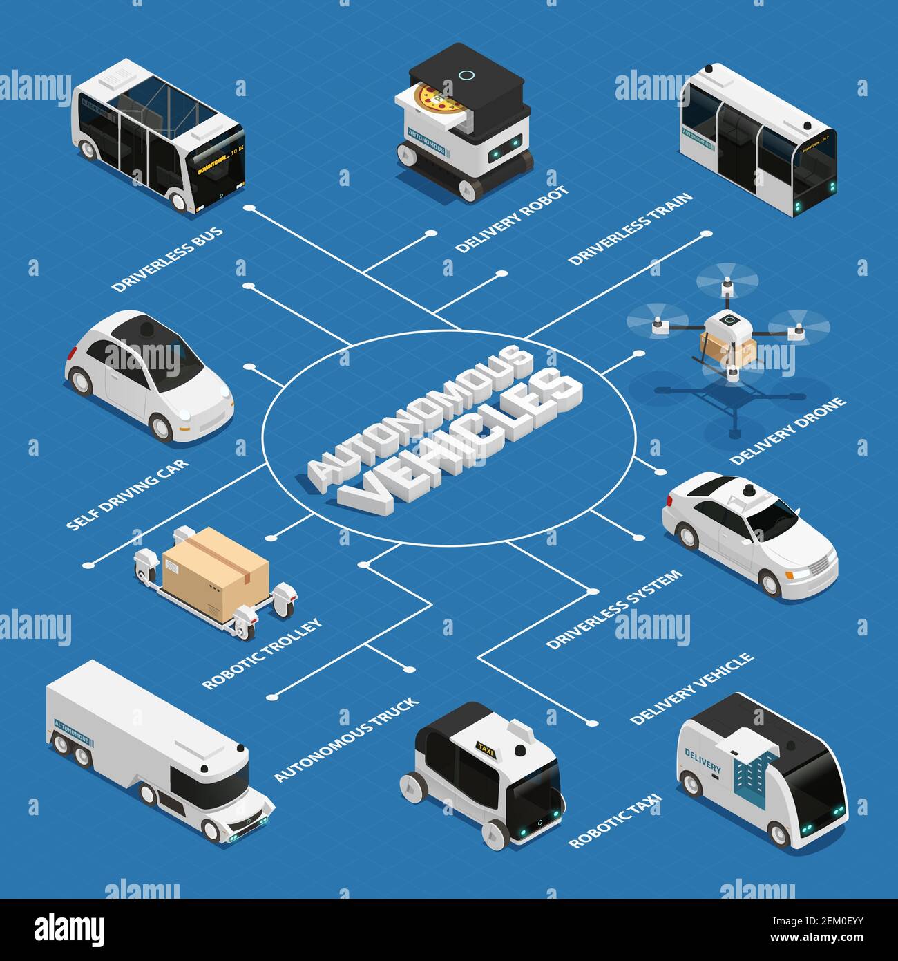 Autonomous vehicles including public transport and truck, robotic ...