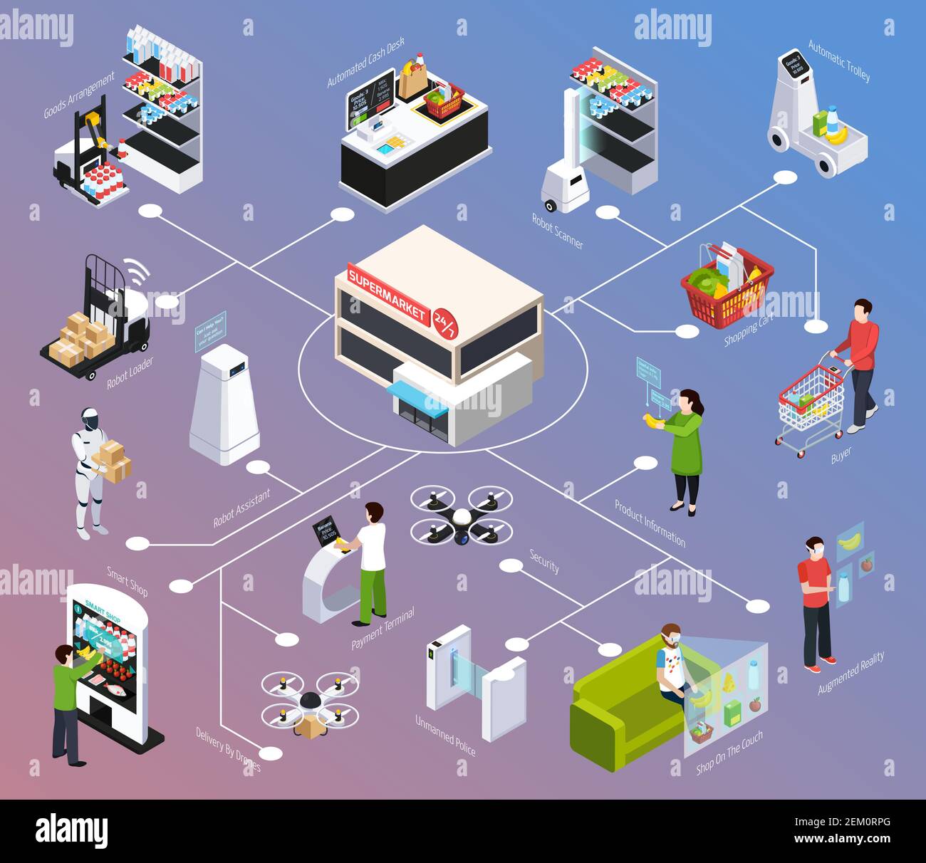 Shop of future isometric flowchart, robot technology, delivery by drone ...