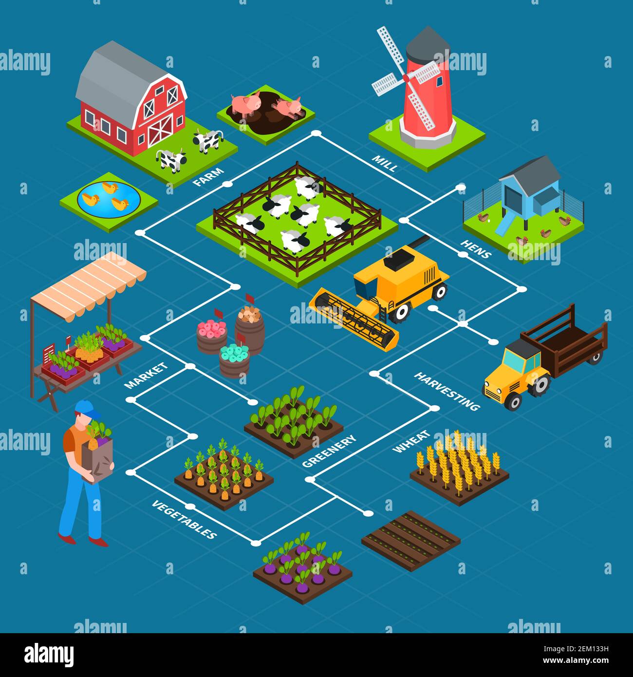 Isometric flowchart with farmer mill barn harvest machinery and ...