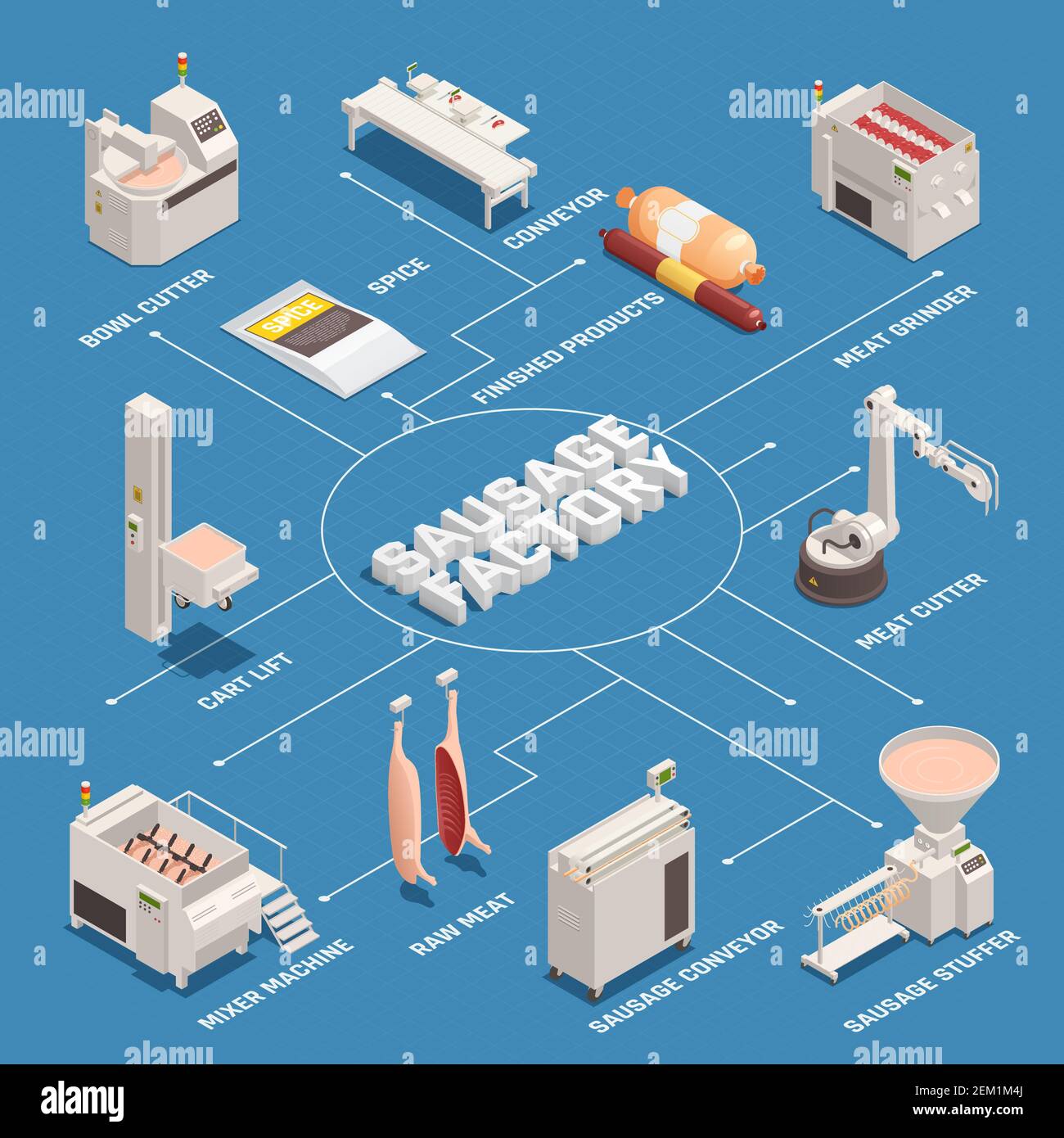 Sausage factory isometric flowchart with industrial equipment, raw meat ...